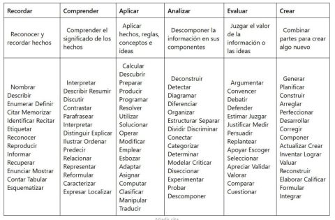 Taxonomía de Bloom en el aprendizaje: Niveles y objetivos | EP Newman